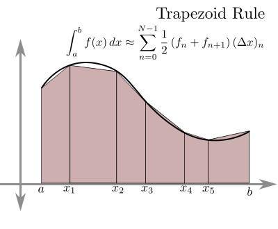 Trapezoidal Rule For Numerical Integration Python Code And Tutorial