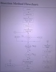 Flow chart of Bisection method and algorithm - BragitOff.com