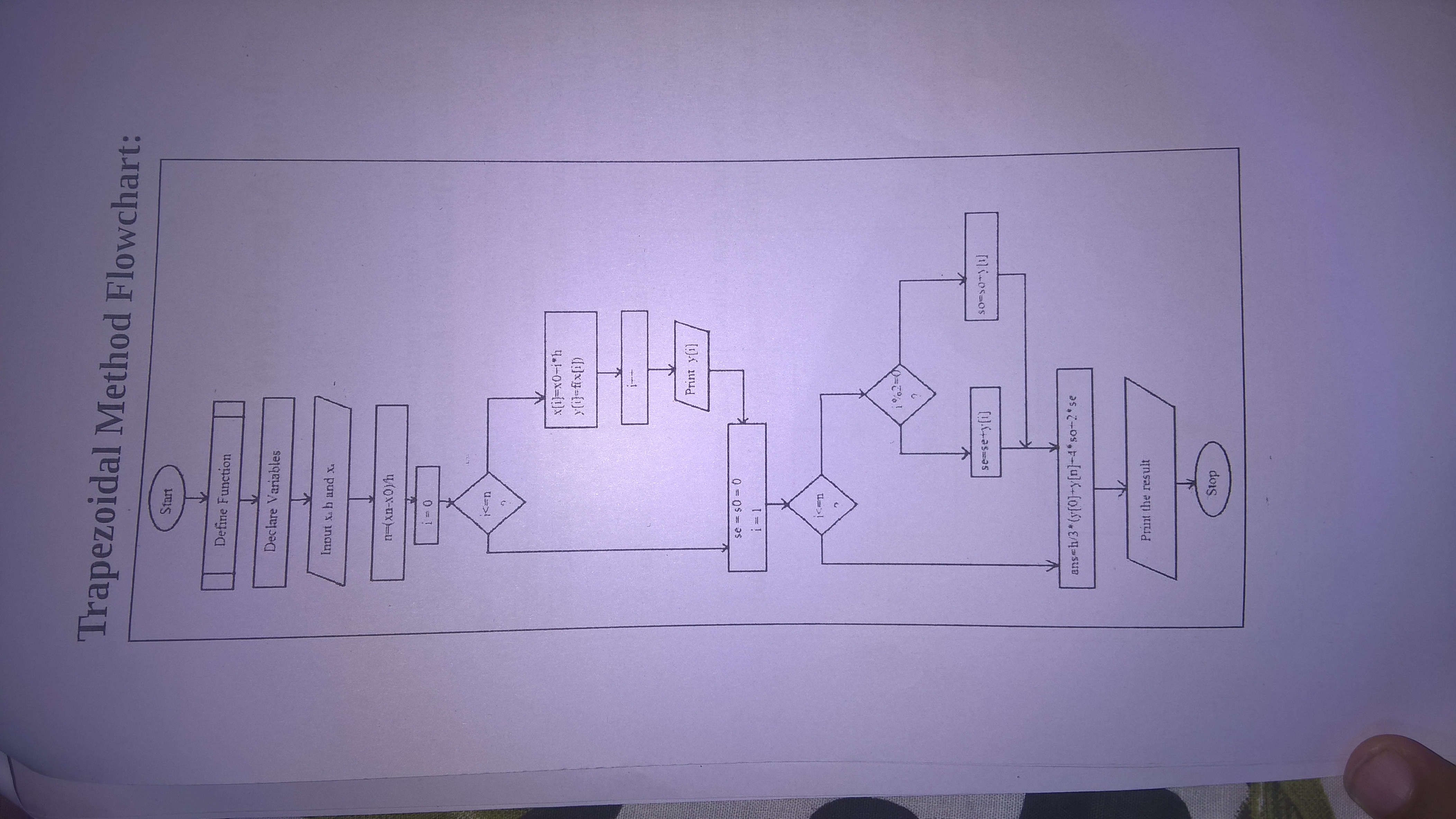 Trapezoidal Method Algorithm Bragitoff