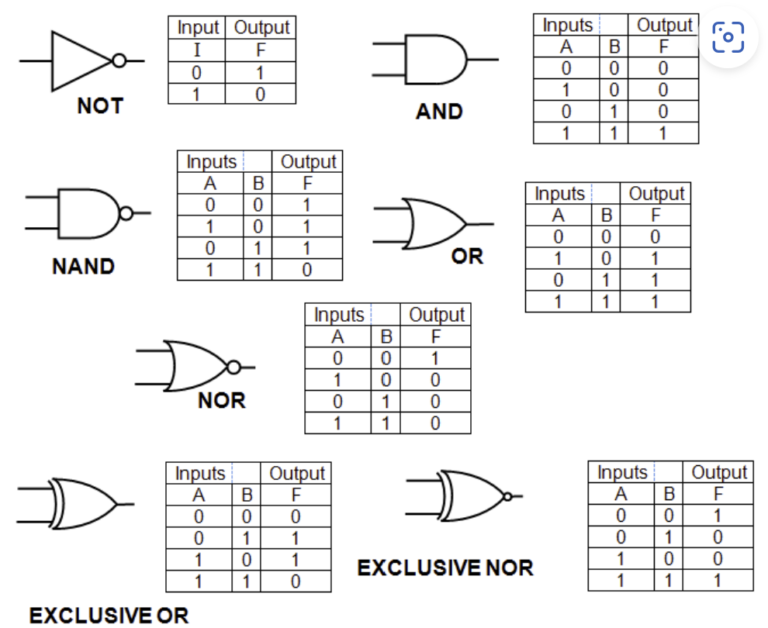 Digital Logic Gate ICs with Symbols and Truth Tables - BragitOff.com