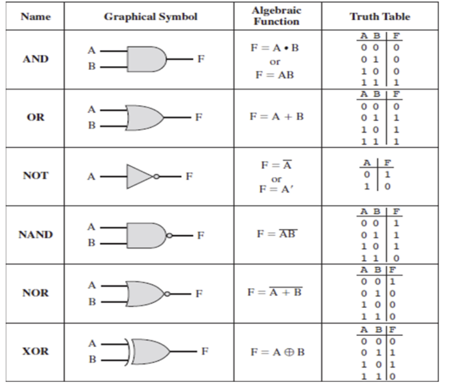 Truth Table Boolean Algebra Truth Tables Electronics Lab