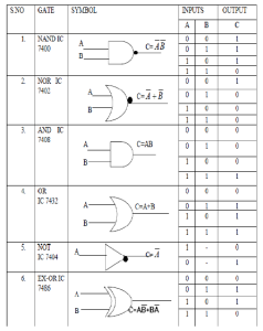 Digital Logic Gate ICs with Symbols and Truth Tables - BragitOff.com