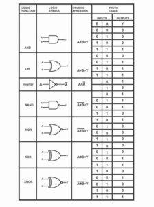 Digital Logic Gate ICs with Symbols and Truth Tables - BragitOff.com