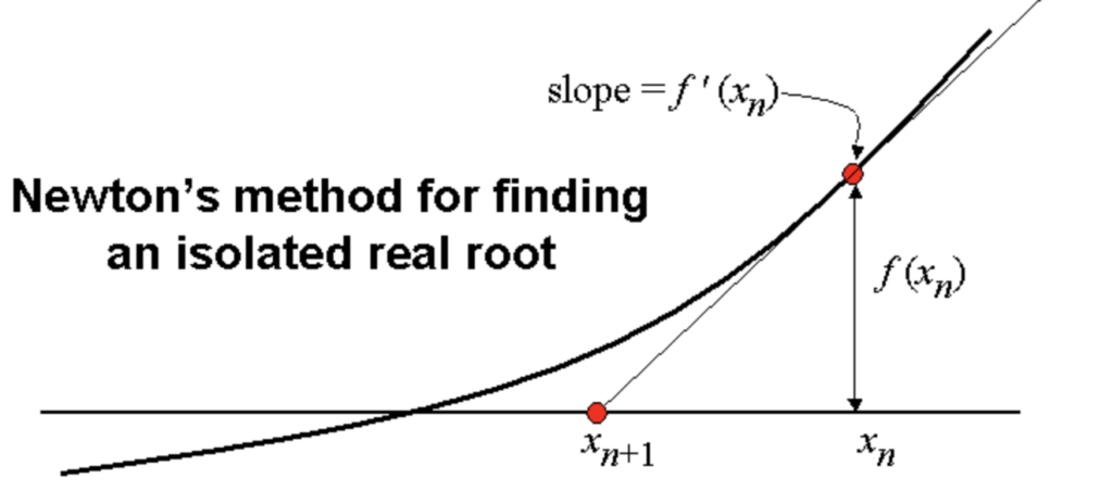 C Program for Newton-Raphson Method - BragitOff.com