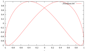 lissajous 2 output c gnuplot - BragitOff.com