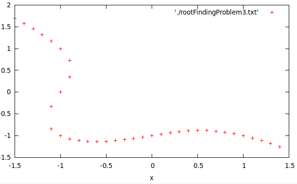 Root Finding Exercise 3 Output3
