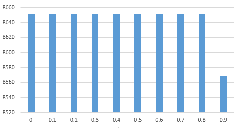 Distribution Random 2 C Program Bragitoff