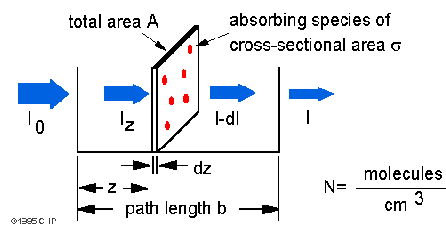 beer lambert law derivation image - BragitOff.com
