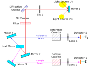 UV-Vis Spectroscopy - BragitOff.com