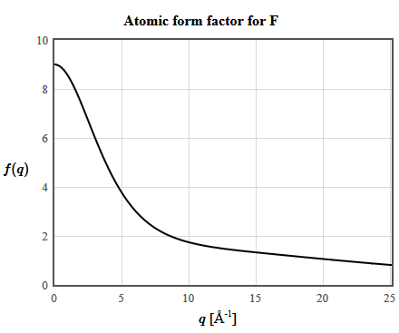Atomic Form Factor Calculator and Table - BragitOff.com