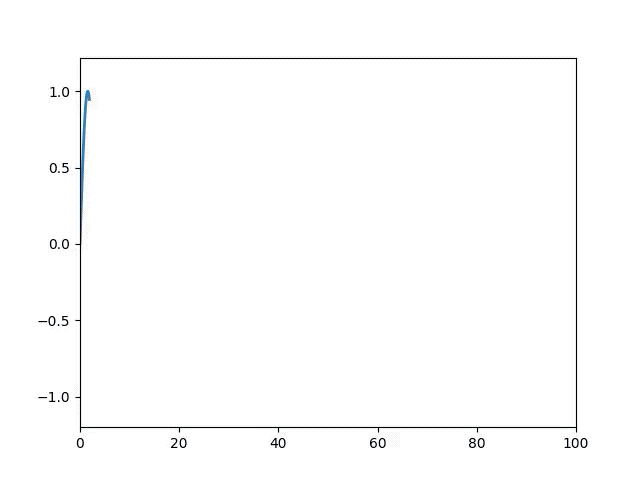 Animated Plots Using Matplotlib Python Sine Wave Animation