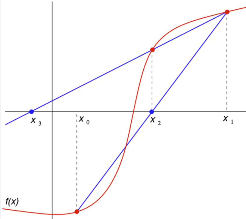 Numerical Methods For Root Finding With Python Code Bragitoff